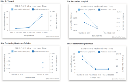 The case for targeted community level pathogen genomic biosurveillance ...